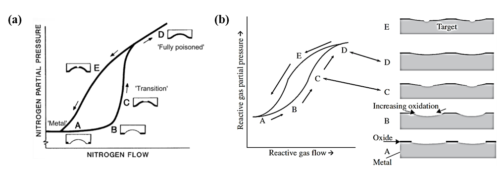 Two-stage reactive sputtering - DahYoung Vacuum Equipment Co., Ltd.