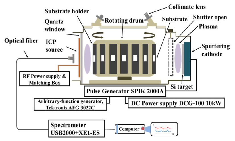 【New process announcement】Two-stage reactive sputtering method ...