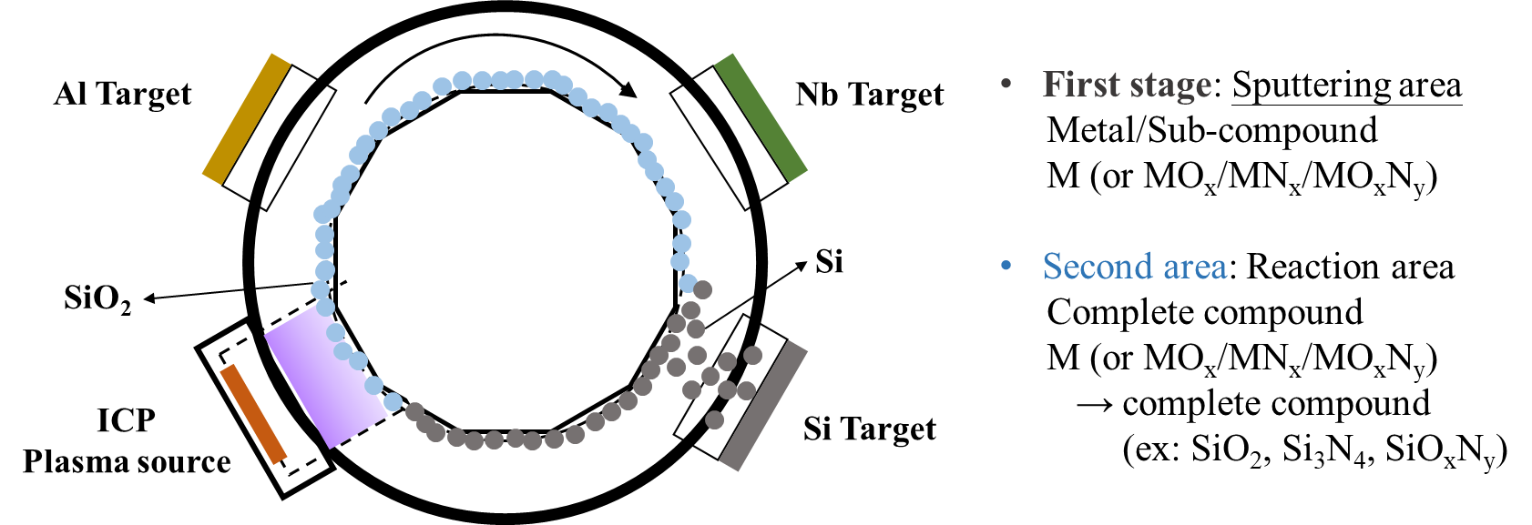Activated Reactive Magnetron Sputtering - DahYoung Vacuum Equipment Co ...